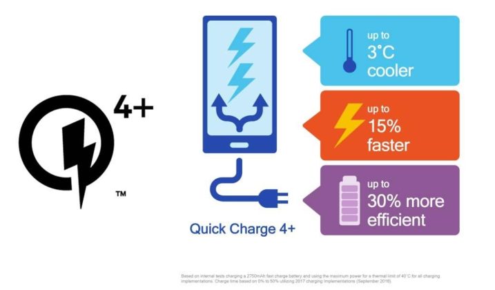 Qualcomm เปิดตัว Quick Charge 4+ ชาร์จไวกว่าเดิมตั้ง 15% แน่ะ ...